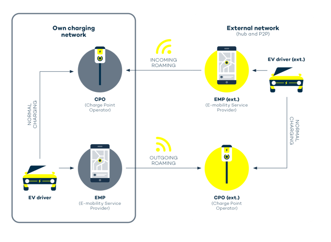Why roaming is the buzzword in electric vehicle charging