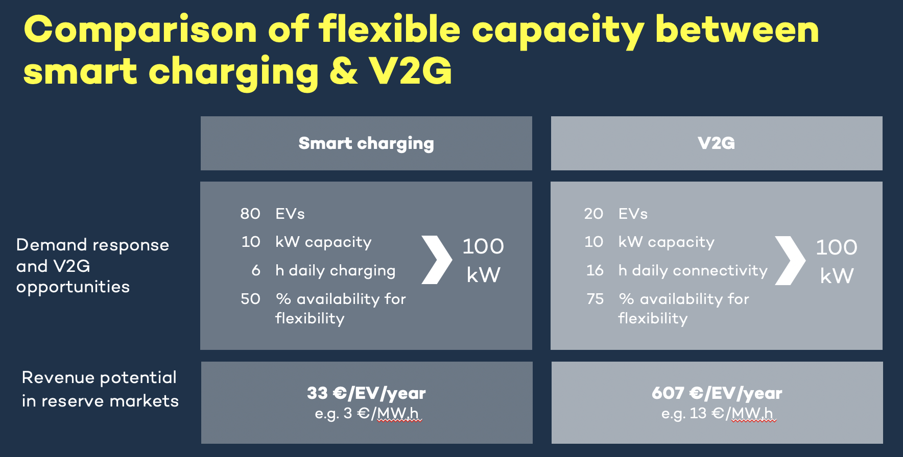 The Vehicle-to-grid boom is around the corner | Virta