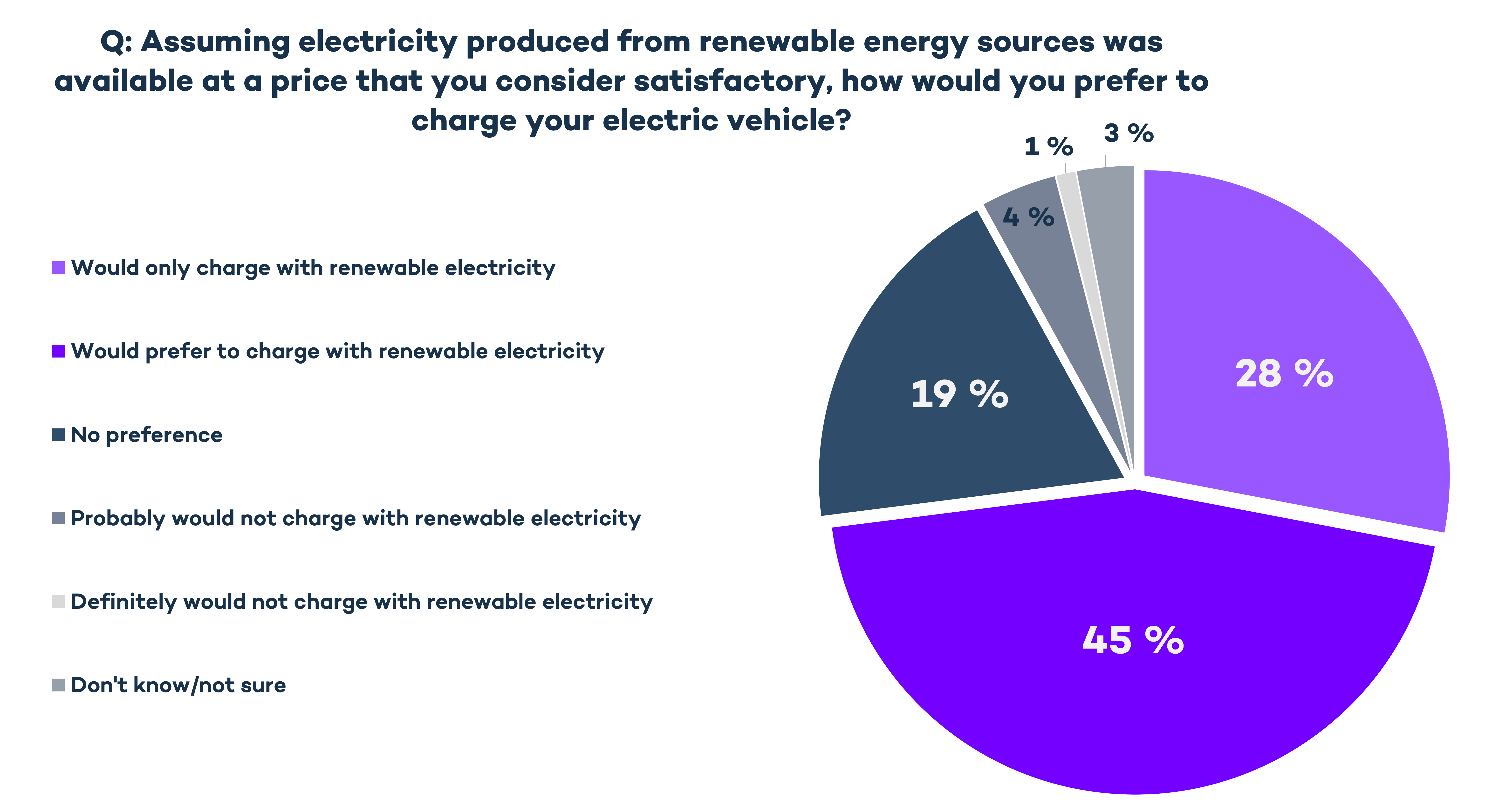 Why we must charge EVs with renewable electricity | Virta