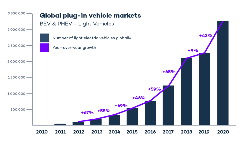 The Global Electric Vehicle Market In 2021 – Virta