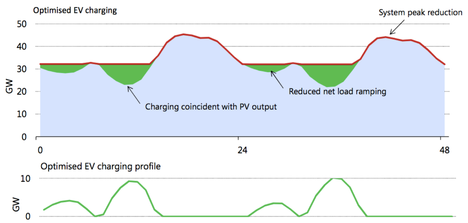 What is smart charging, and why do our energy systems need it? | Virta