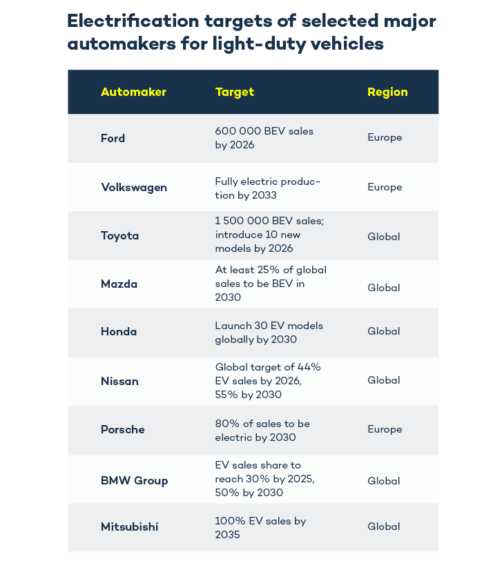The Global Electric Vehicle Market In 2024
