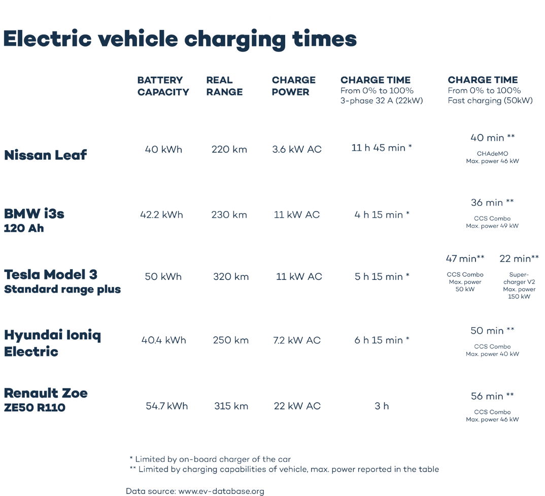 EV Charging 101 – Charging and the Input Power of EVs | Virta