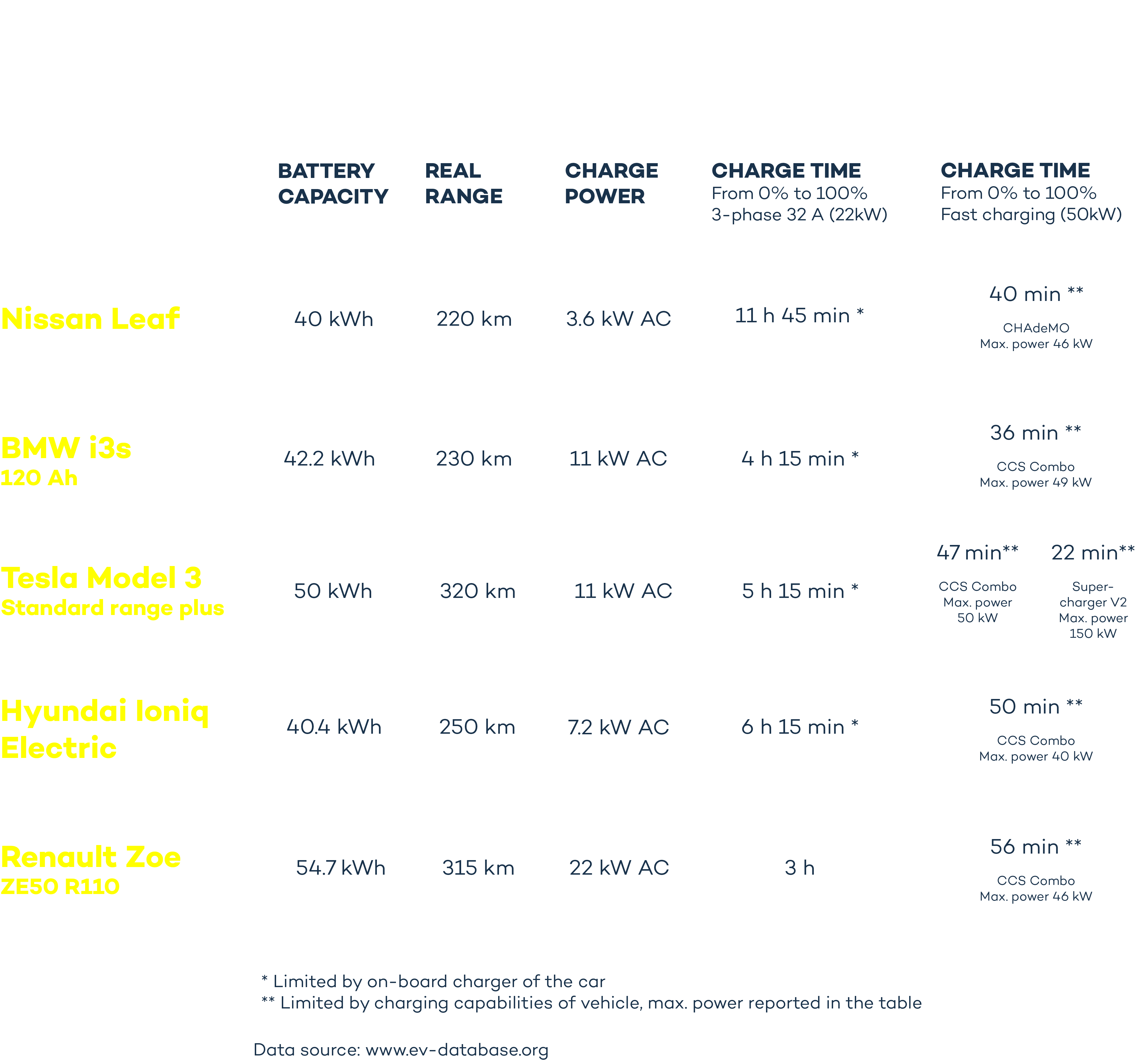 How long does it take to charge an electric vehicle?