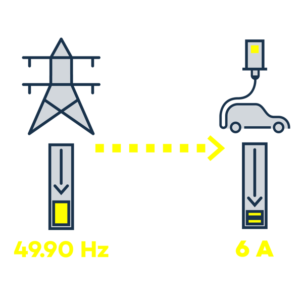 Electric vehicles as Frequency Containment Reserves