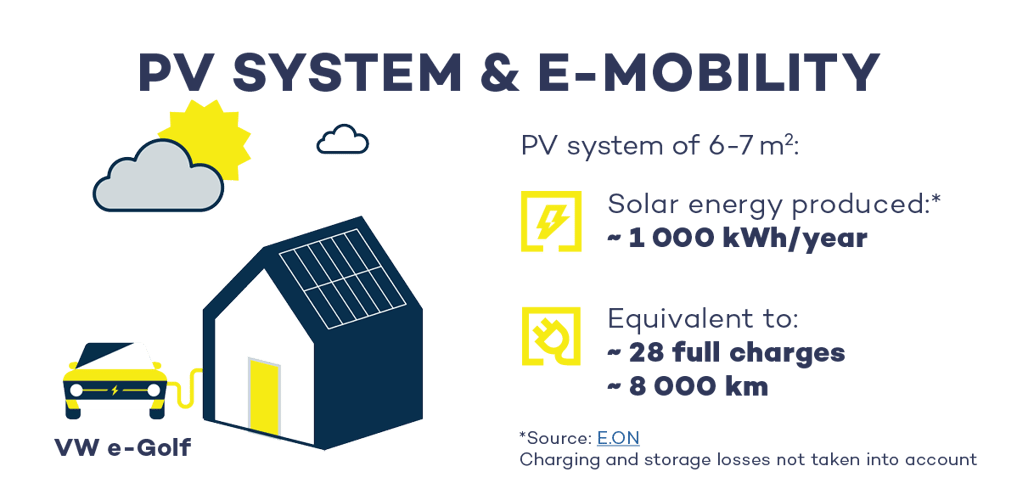 4 reasons why photovoltaic systems & EV charging are the perfect match ...