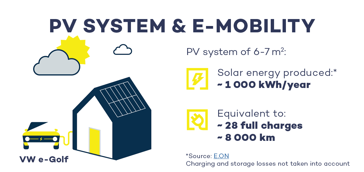 4 reasons why photovoltaic systems & EV charging are the perfect match ...