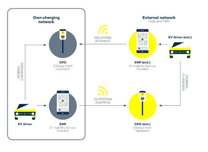 Why roaming is the buzzword in electric vehicle charging | Virta
